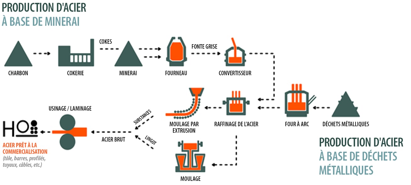 L'acier est-il bon pour l'environnement?